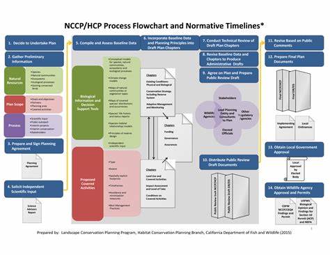 Natural Community Conservation Plan (NCCP) – The California Biologist's ...